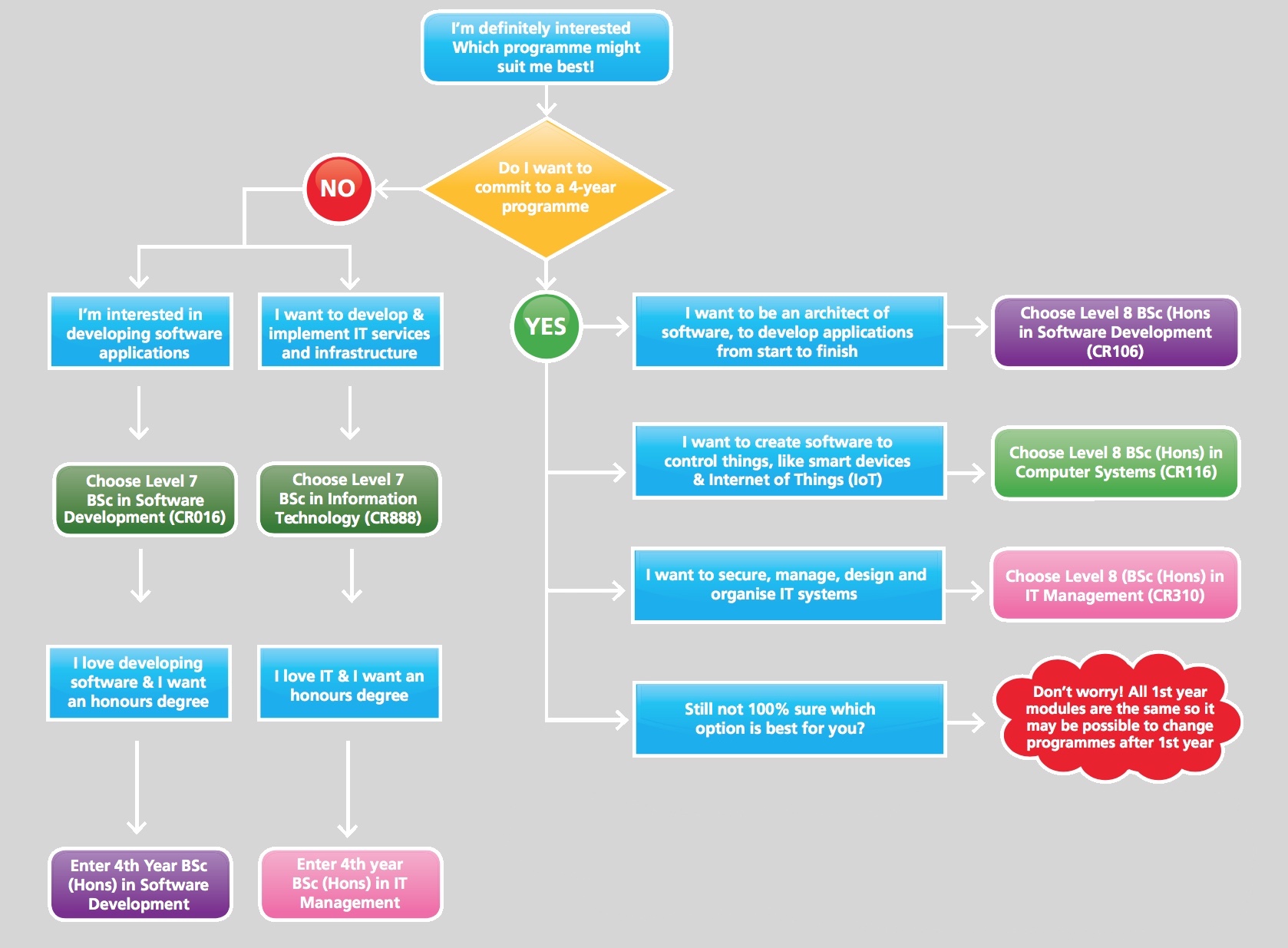 Computer Program Flowchart